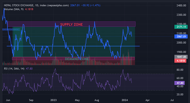 The Art of Selling: Trading based on NEPSE Demand and Supply Zones - || ShareSansar